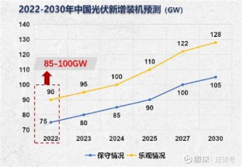 2022年我国光伏新增装机会否不达预期？ 雪球 赶碳号 太阳能发电网