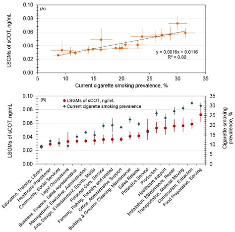 Serum Cotinine Levels Among Nonsmoking Workers Nhanes 2001 2010 And