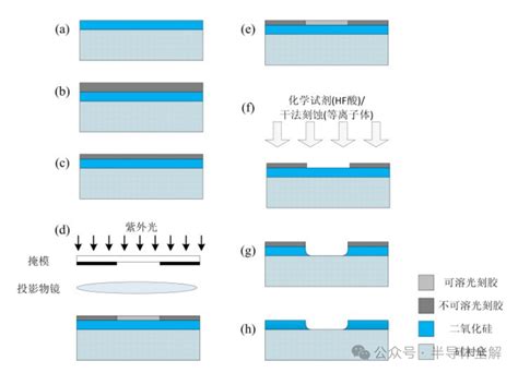 光刻发展史 工艺 设备原理 Flexwave Csdn博客