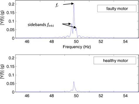Figure 1 From Induction Motor Fault Diagnosis Based On Vibration