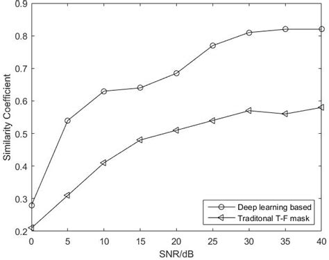 time frequency mask aware bi directional lstm a deep learning approach