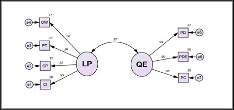 Model Test Correlation Hypothesis Of The Study Download Scientific Diagram