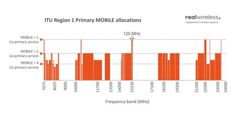Spectrum Opportunities For 6g Imt 2030 Real Wireless