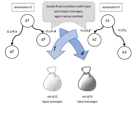 Asynchronous Automata Model Download Scientific Diagram