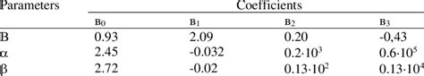 The Value Of Constant Coefficients Download Scientific Diagram