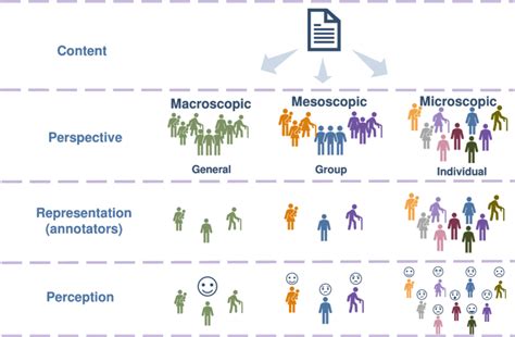 Three Perspectives Of Subjective Content Perception Requiring Distinct