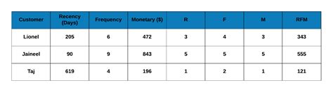 Customer Segmentation Using Rfm Analysis R Bloggers