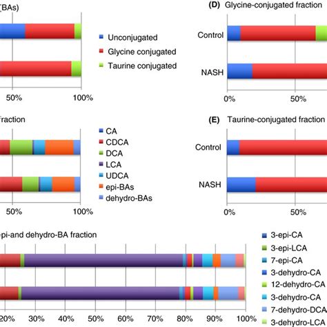 Bile Acid Ba Biosynthesis And Metabolism In The Liver And Intestines
