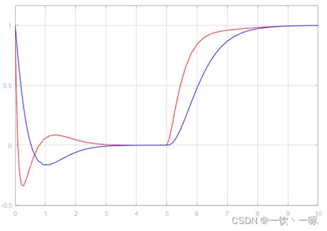 状态反馈极点配置控制器设计学习笔记 状态极点反馈 csdn博客