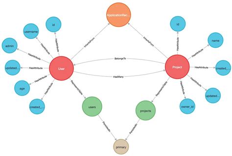 Accelerate Domain Learning Explore Application Dependencies Using