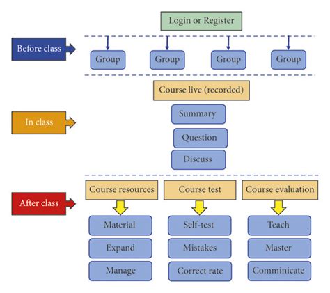 Micro Classroom Teaching Design Process Download Scientific Diagram