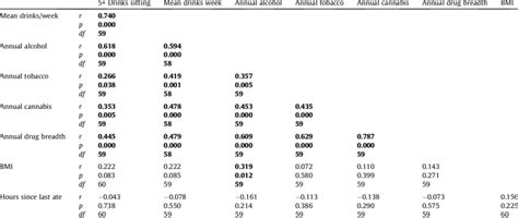 pearson correlation coefficients for intercorrelation of predictor