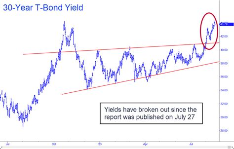 Thoughts On Rent The Fed And Bonds Gold Eagle