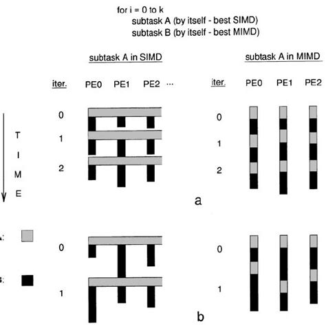 Execution Of A Loop With Subtasks Of Variable Execution Time A Low