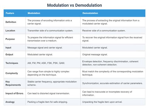 Modulation Vs Demodulation