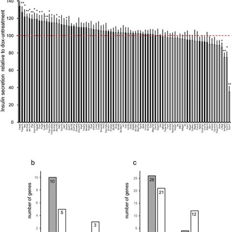 Doxycycline Dose Dependent Effects On Sox11 Overexpression A Min6