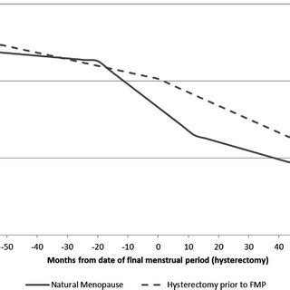 Model Predicted Mean Trajectories Of Sexual Function Over The Download Scientific Diagram