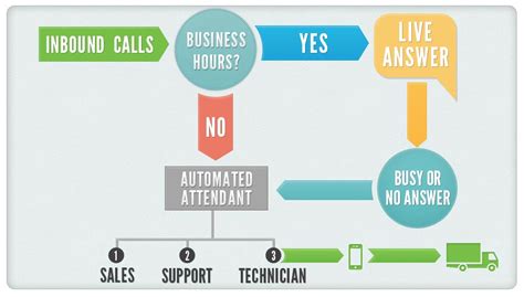 Inbound Call Flow Diagram Vrogue Co