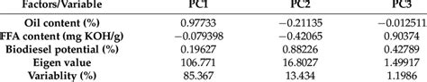 Pca Variablesfactors Loading For First Three Components Download