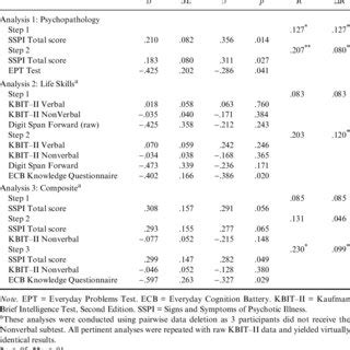 Hierarchical Regression Analyses Download Scientific Diagram