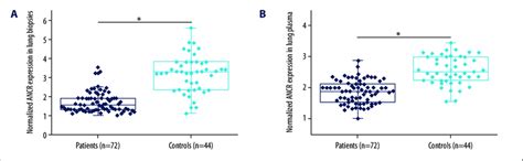 Comparison Of Ancr Expression In Nsclc Patients And Healthy Controls Download Scientific
