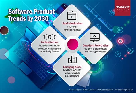 Nasscom Insights On Linkedin Software Technews Techcommunity Techstartups Techtrends Lowcode
