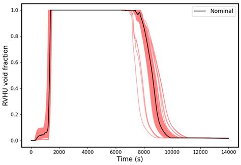 Ai Assisted Forecasting Of A Mitigated Multiple Steam Generator Tube