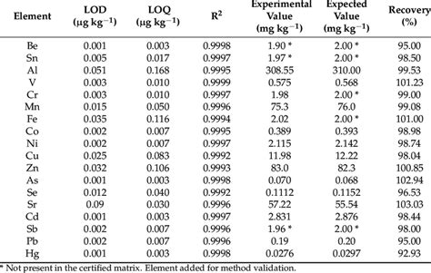 Analytical Parameters For Method Validation Download Scientific Diagram