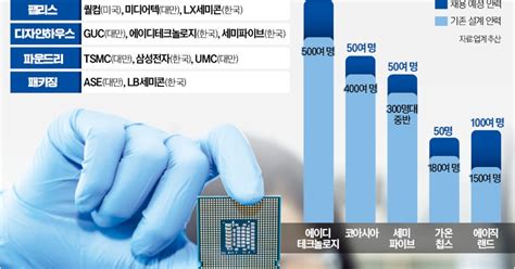 K파운드리의 반격tsmc 잡을 비밀병기 디자인하우스 키운다