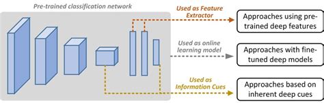 Illustration Of Different Usages Of The Off The Shelf Deep Neural