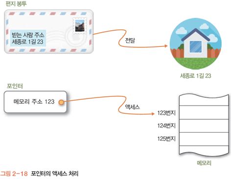 자료구조 구현을 위한 C 프로그래밍 기법 포인터