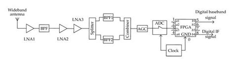 Block Diagram Of The Direct Rf Sampling System Download Scientific Diagram