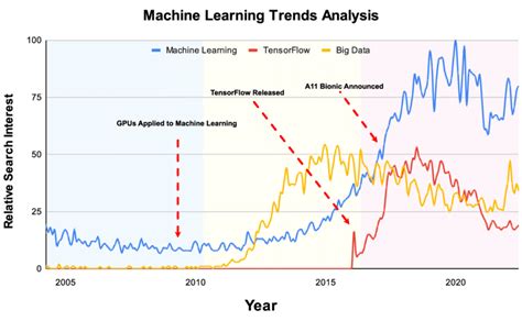 1 The Impact Of GPUs TensorFlow And Big Data On Machine Learning