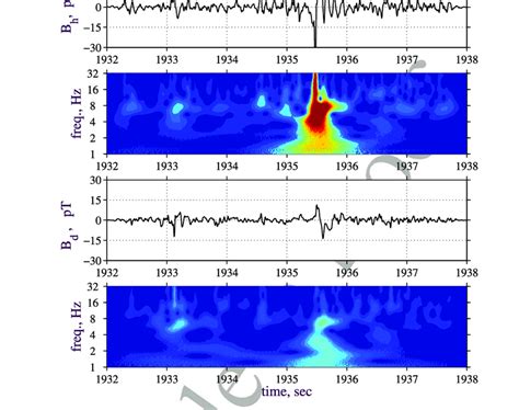 Waveforms And Wavelet Spectra Of The Signal Registered When Ds Is Download Scientific Diagram