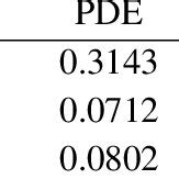 Average Minimum And Maximum Values Of Objective Function Of Various