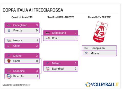 Coppa Italia Frecciarossa La finale è ancora Conegliano Milano