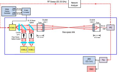 The Experimental Configuration Of The Proposed 56 Gb S Pam4 Vcsel Based Download Scientific