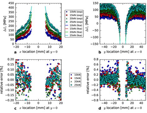 Comparison Between The Experimental And Numerical Profiles For The Cnuc Download Scientific