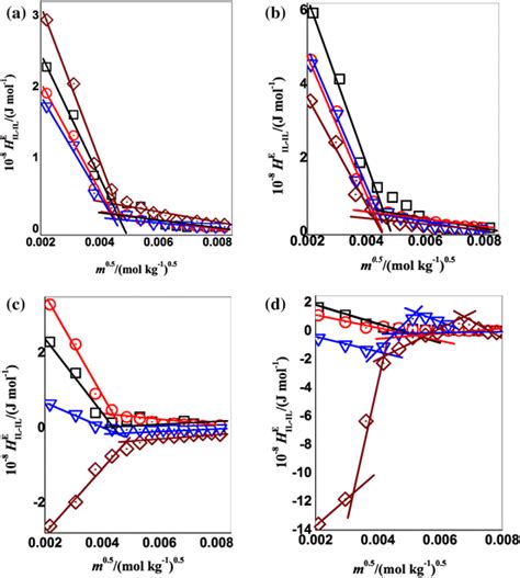 a comparison of the concentration dependent of the enthalpic