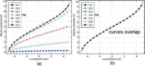 Potential Drop At The Electrode Medium Interface At Different