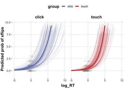 Bayesian Regression Theory Practice B Hierarchical Regression Models Exercises