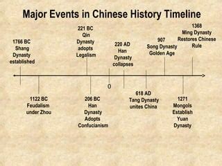 Qing Dynasty Timeline