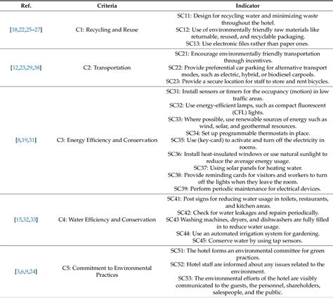 Table 1 From Integrated Fuzzy Ahp Topsis Method To Analyze Green