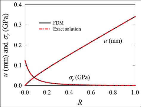 Comparison Between Fdm Solution And Results Of Equation 16 For Radial