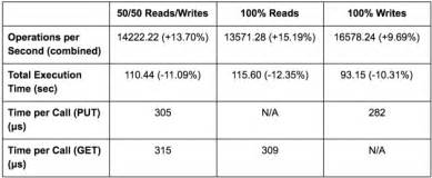 PHP Vs PHP A Performance Comparison Aerospike