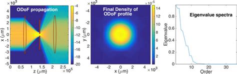 Numerical Simulation Of Propagation Of The Odof Logarithmic Plot Of