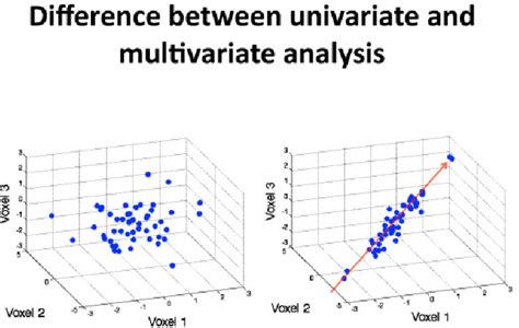 this simple figure describes the difference between univariate and download scientific diagram