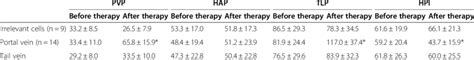 Ct Perfusion Parameters Of Before And After Therapy In Test And Control Download Table