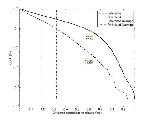 Complementary Cumulative Density Function Of The Normalized Envelope