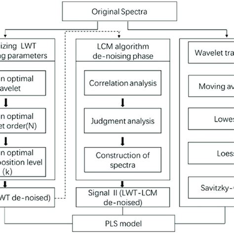 An Overview Of Steps In Vis Nir Spectra Processing Download